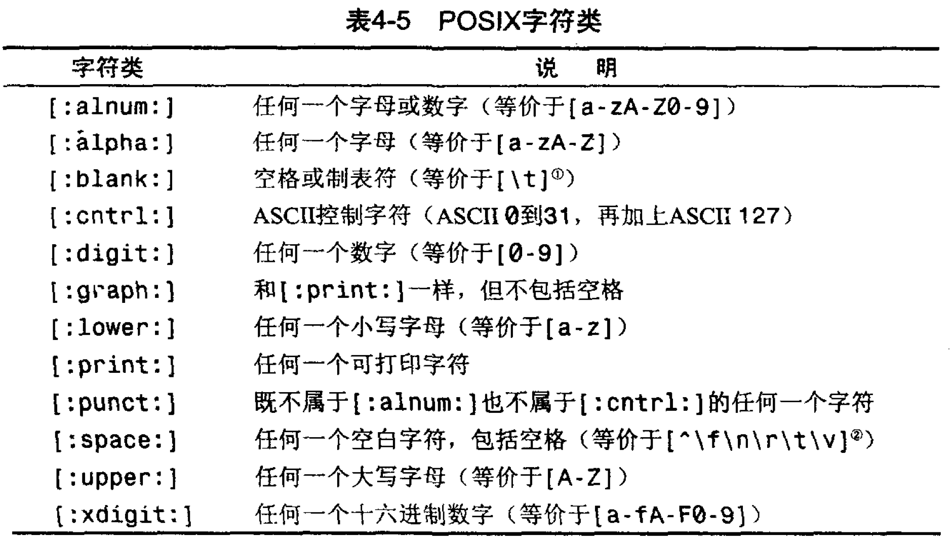 正则表达式必知必会 1 - public static void man